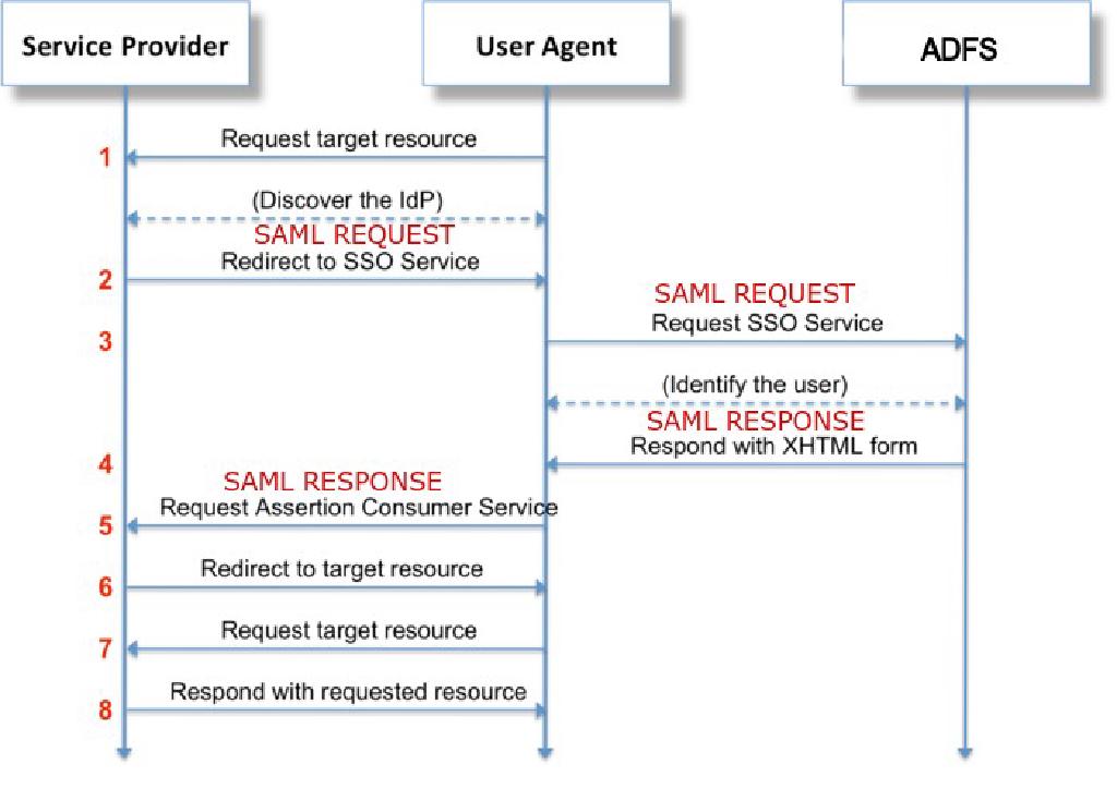 Practical guide for Golden SAML